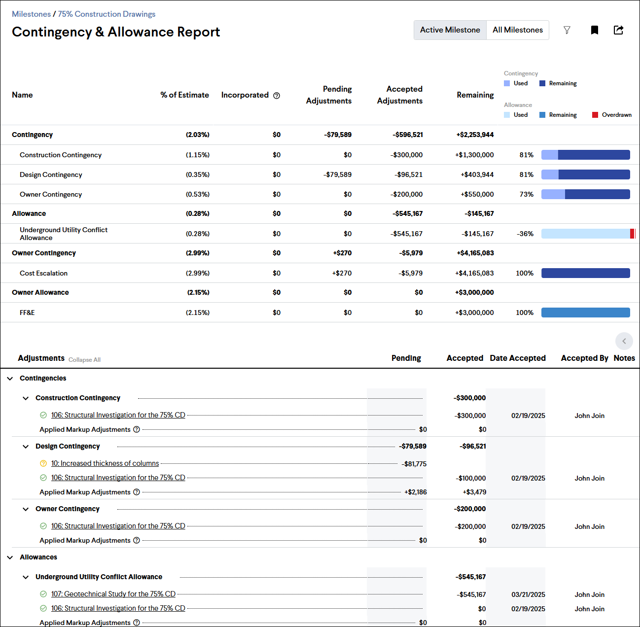 Contingency and Allowance Report